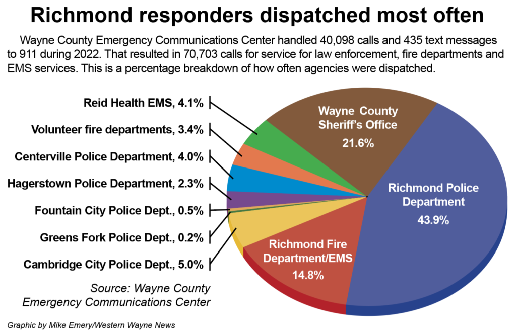 Most frequent 911 calls? Hang-ups - Western Wayne News